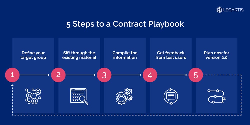 Create a Contract Playbook | Legartis